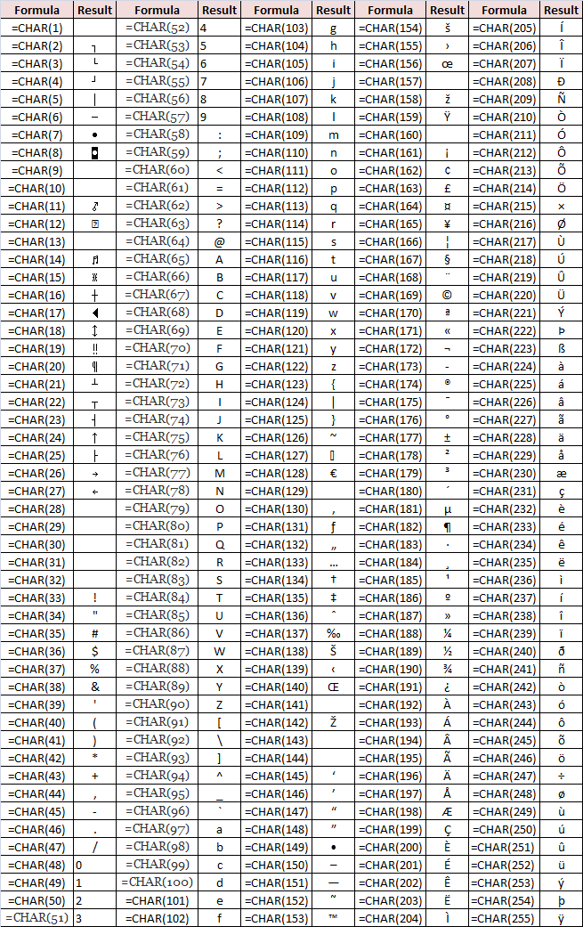 CHAR Function In Excel Formulas With Examples