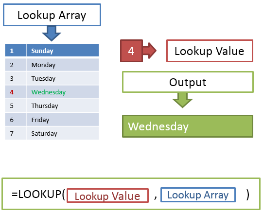 LOOKUP Function In Excel Formula Explained With Examples